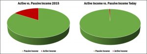Active vs. Passive Income: Which Should You Focus On?