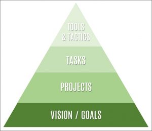 The Productivity Pyramid: A Framework to Make Real Progress