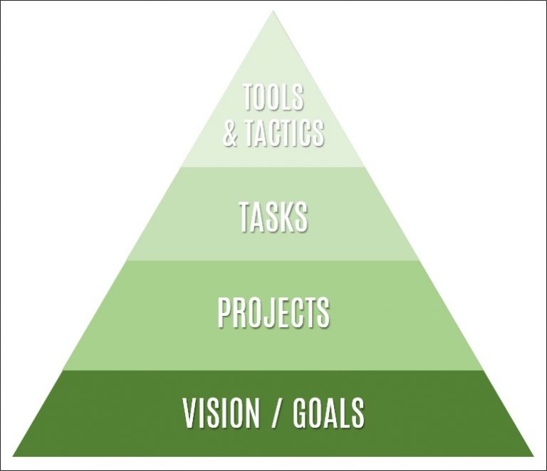 The Productivity Pyramid: A Framework to Make Real Progress