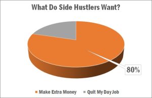20 Surprising Side Hustle Statistics (2024): Income, Gigs, Goals