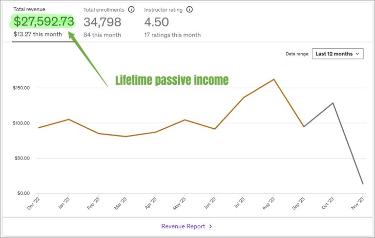 31 Legit Passive Income Side Hustles for 2024: $500+/mo