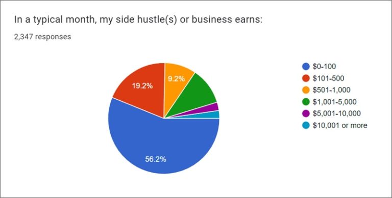21 Surprising Side Hustle Statistics (2025): Income, Gigs, Goals