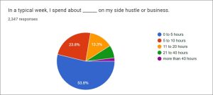 21 Surprising Side Hustle Statistics (2025): Income, Gigs, Goals