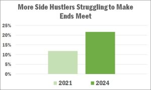 21 Surprising Side Hustle Statistics (2025): Income, Gigs, Goals